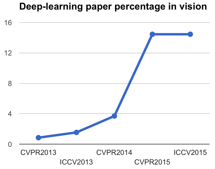 Le Zhang – ICCV 2015: Has deep learning reached a plateau in computer vision?